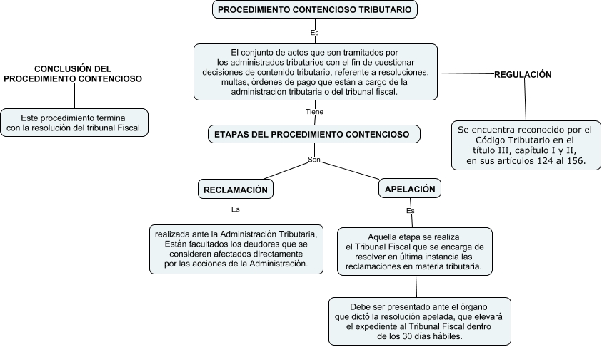 contencioso tributario
